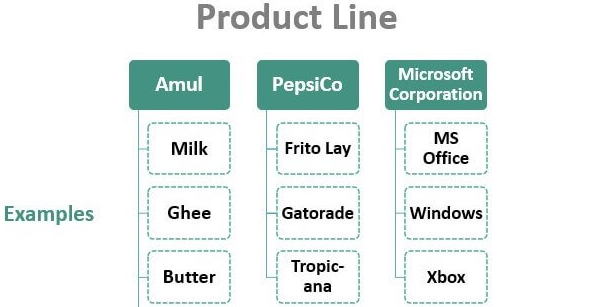 What is a Product Line? Examples, Product line vs Product mix